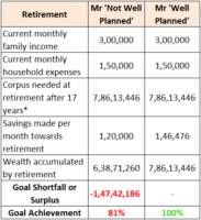 Why Retirement should be the first financial goal you plan for