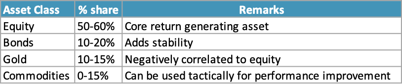 How to build an all-weather investment portfolio - Pagdiwala Investments